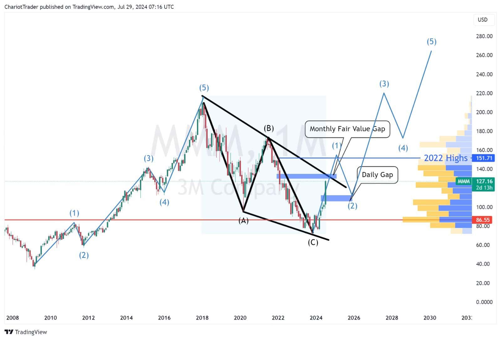 3M Company Soars By 20%, Falling Wedge on Monthly Timeframe - Alchemy ...