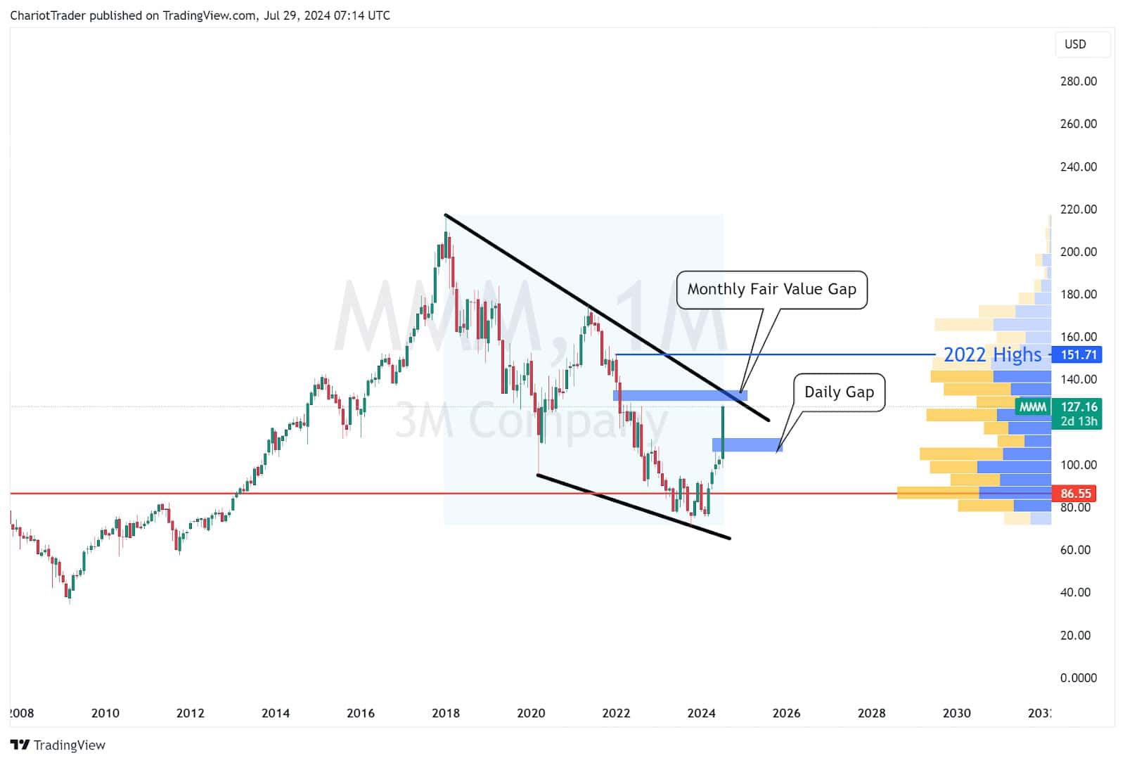 3M Company Soars By 20%, Falling Wedge on Monthly Timeframe - Alchemy ...