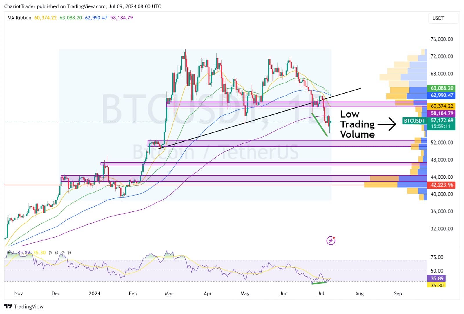 BTC Analysis (July 9th, 2024): Relief After Dip Below $60K? - Alchemy ...
