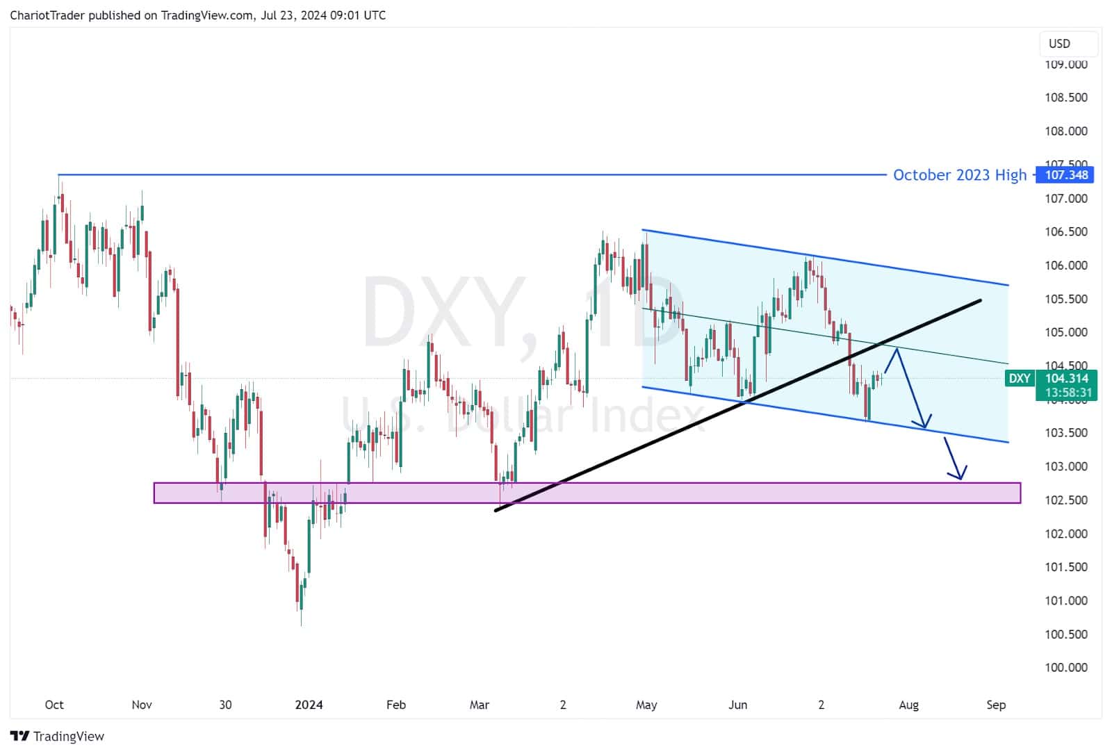 Dollar Bearishness Continues: DXY Approaches Channel Resistance ...