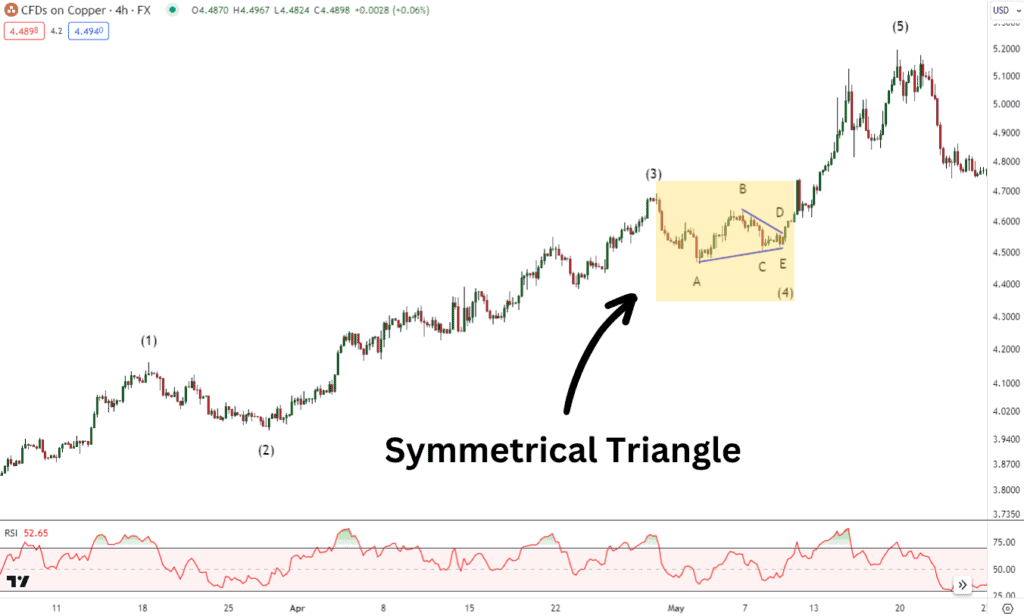 Symmetrical Triangle Pattern: A Complete Guide For Traders - Alchemy Markets