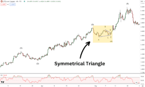Symmetrical Triangle Pattern: A Complete Guide For Traders - Alchemy ...