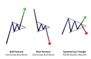 Symmetrical Triangle Pattern: A Complete Guide For Traders - Alchemy ...