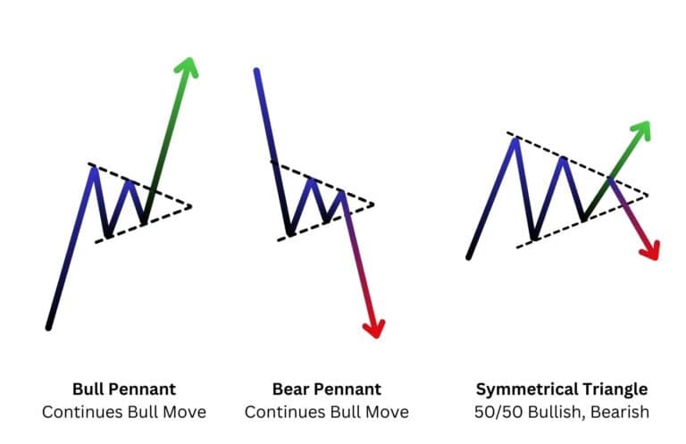 Symmetrical Triangle Pattern: A Complete Guide For Traders - Alchemy ...