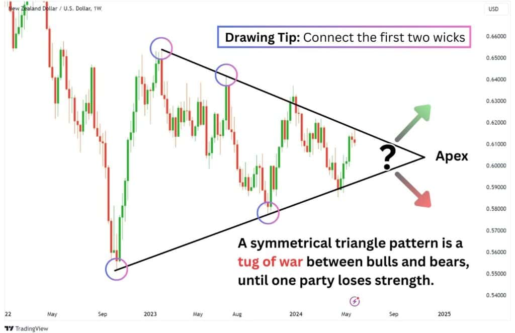 Symmetrical Triangle Pattern: A Complete Guide For Traders - Alchemy Markets