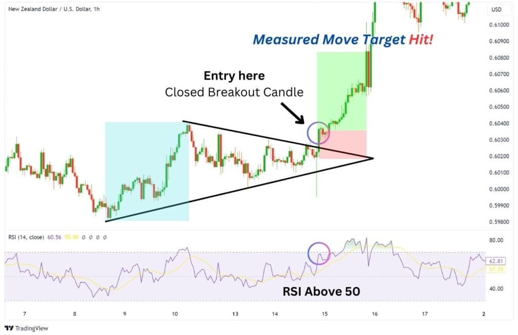 Symmetrical Triangle Pattern: A Complete Guide For Traders - Alchemy ...