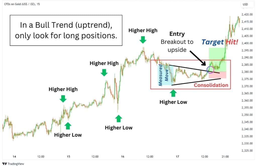 Symmetrical Triangle Pattern: A Complete Guide For Traders - Alchemy ...