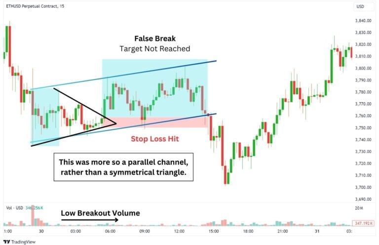 Symmetrical Triangle Pattern: A Complete Guide For Traders - Alchemy ...