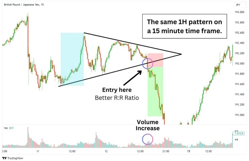 Symmetrical Triangle Pattern: A Complete Guide For Traders - Alchemy ...