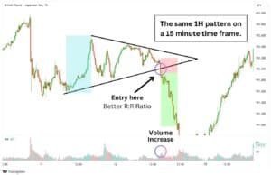 Symmetrical Triangle Pattern: A Complete Guide For Traders - Alchemy ...