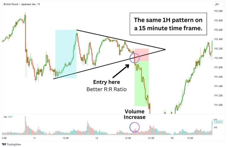 Symmetrical Triangle Pattern: A Complete Guide For Traders - Alchemy ...