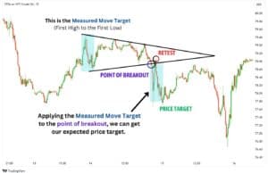 Symmetrical Triangle Pattern: A Complete Guide For Traders - Alchemy ...