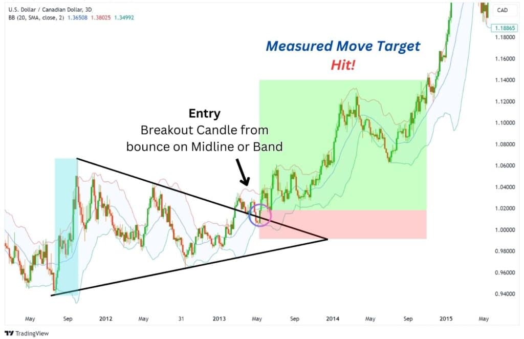 Symmetrical Triangle Pattern: A Complete Guide For Traders - Alchemy ...