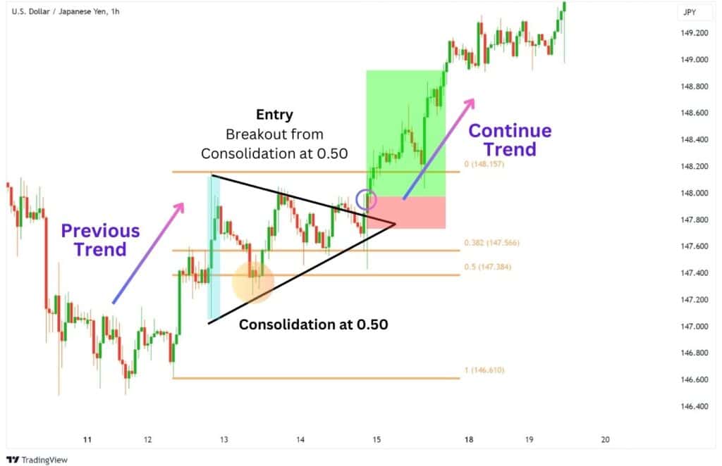 Symmetrical Triangle Pattern: A Complete Guide For Traders - Alchemy ...