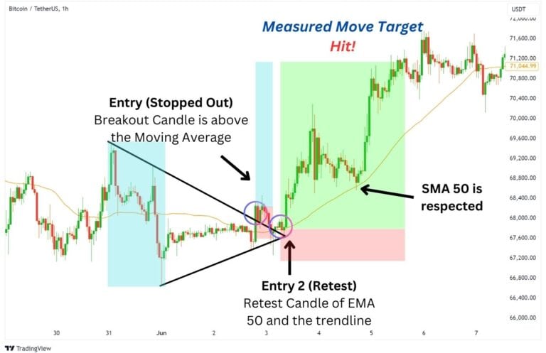 Symmetrical Triangle Pattern: A Complete Guide For Traders - Alchemy ...