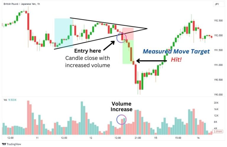 Symmetrical Triangle Pattern: A Complete Guide For Traders - Alchemy ...