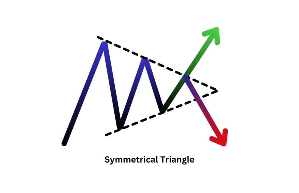 Symmetrical Triangle Pattern: A Complete Guide For Traders - Alchemy Markets