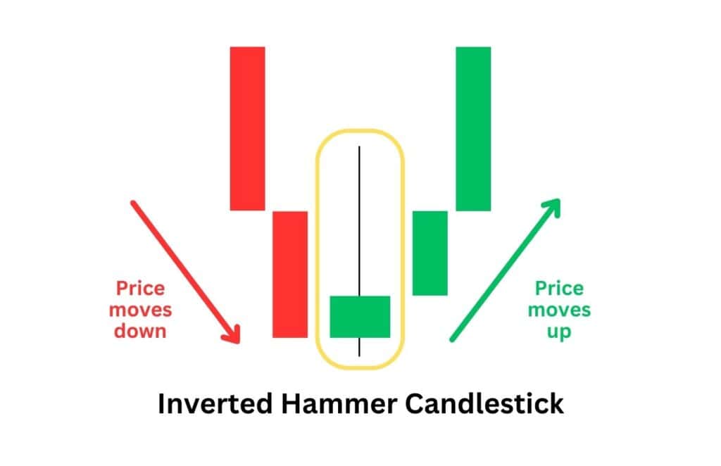 Inverted Hammer Candlestick Pattern Explained - Alchemy Markets