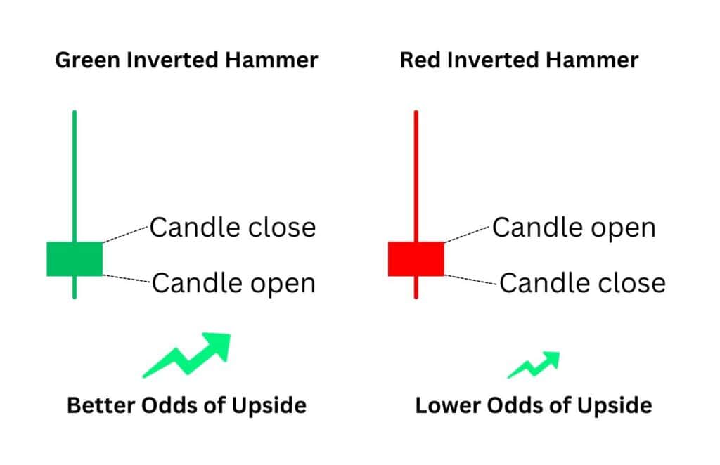 Inverted Hammer Candlestick Pattern Explained - Alchemy Markets