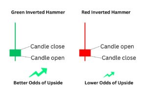 Inverted Hammer Candlestick Pattern Explained - Alchemy Markets