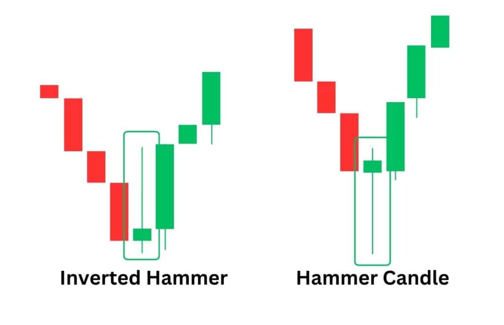 Inverted Hammer Candlestick Pattern Explained - Alchemy Markets