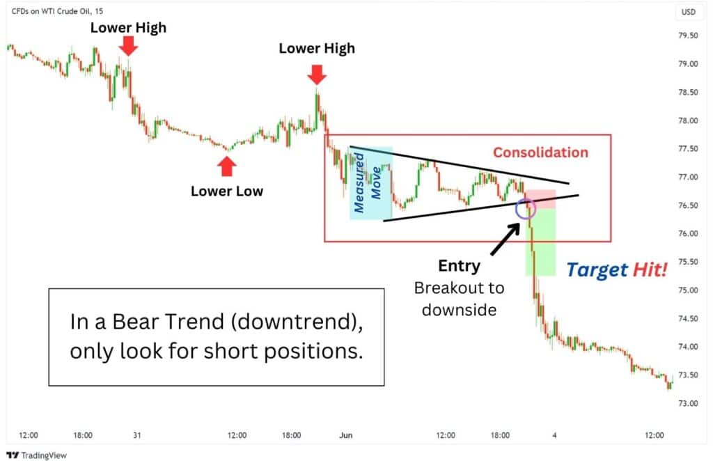 Symmetrical Triangle Pattern: A Complete Guide For Traders - Alchemy ...