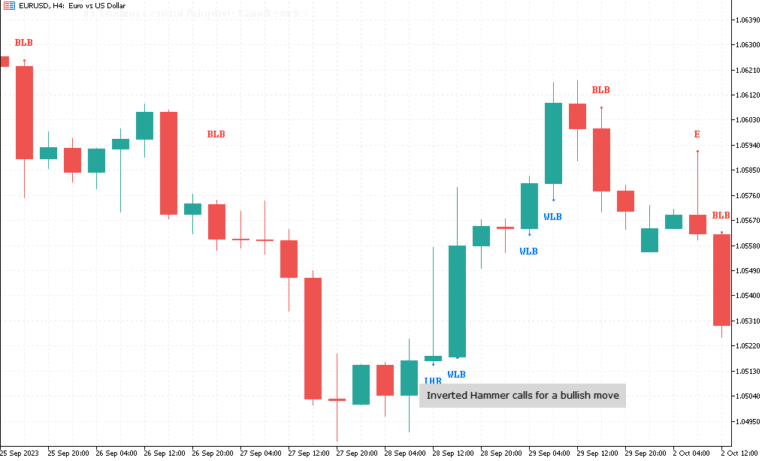 Inverted Hammer Candlestick Pattern Explained - Alchemy Markets
