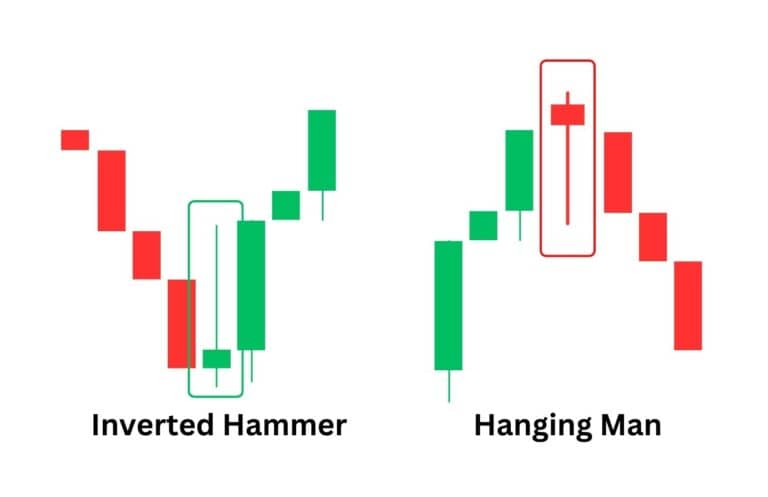 Inverted Hammer Candlestick Pattern Explained - Alchemy Markets