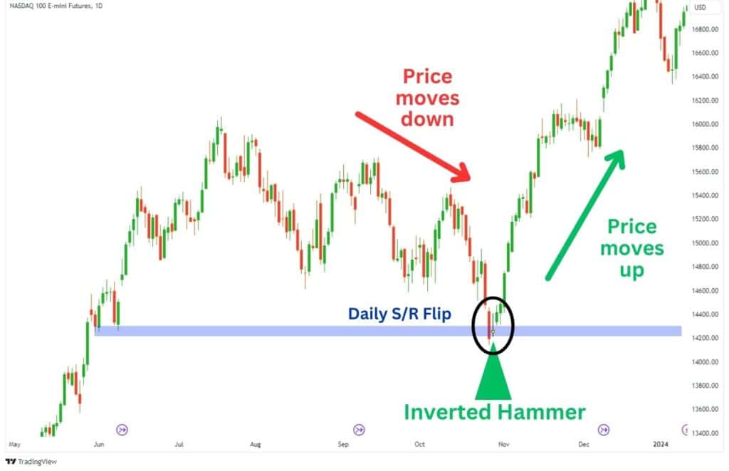 Inverted Hammer Candlestick Pattern Explained - Alchemy Markets