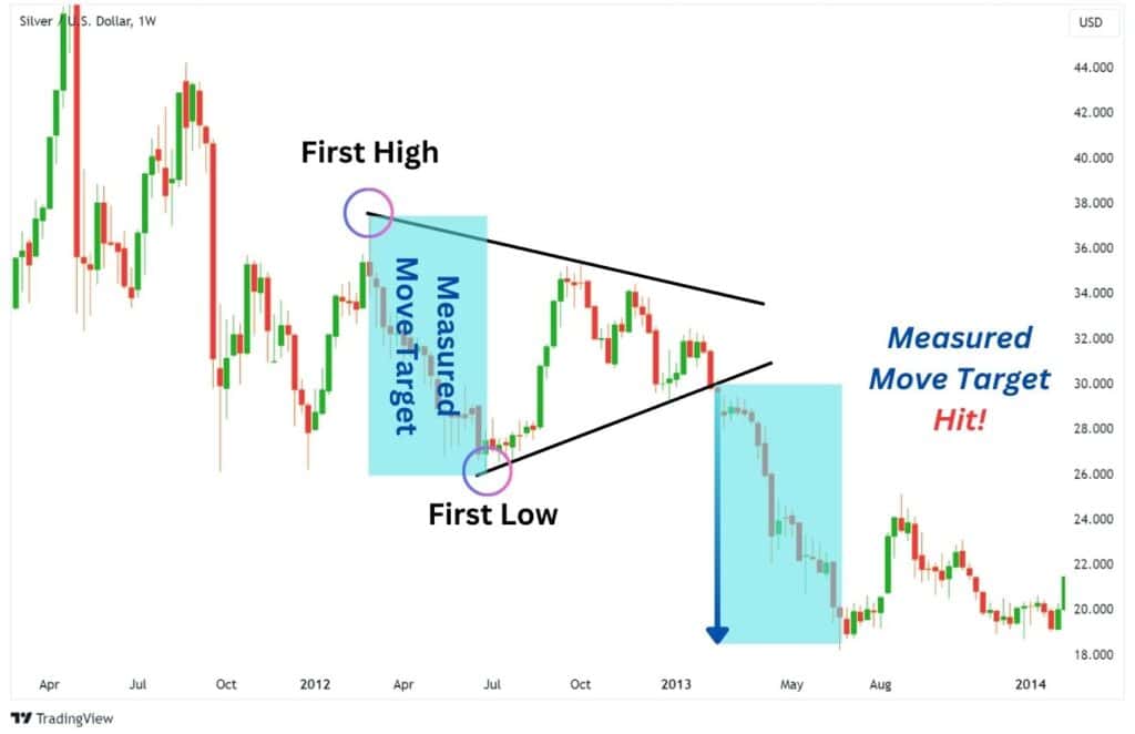 Symmetrical Triangle Pattern: A Complete Guide For Traders - Alchemy ...