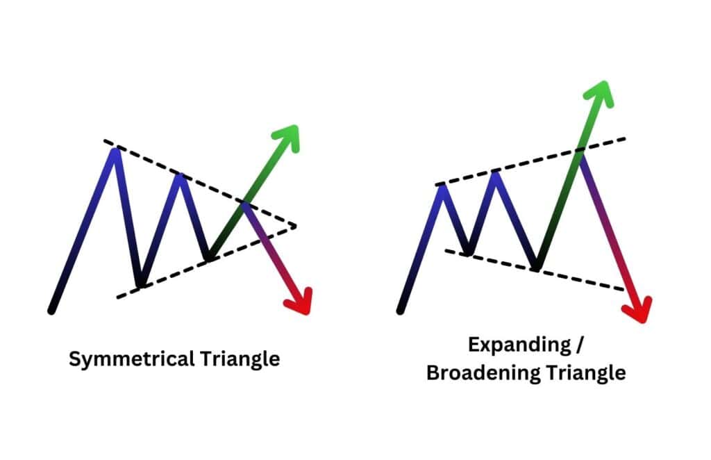 Symmetrical Triangle Pattern: A Complete Guide For Traders - Alchemy Markets