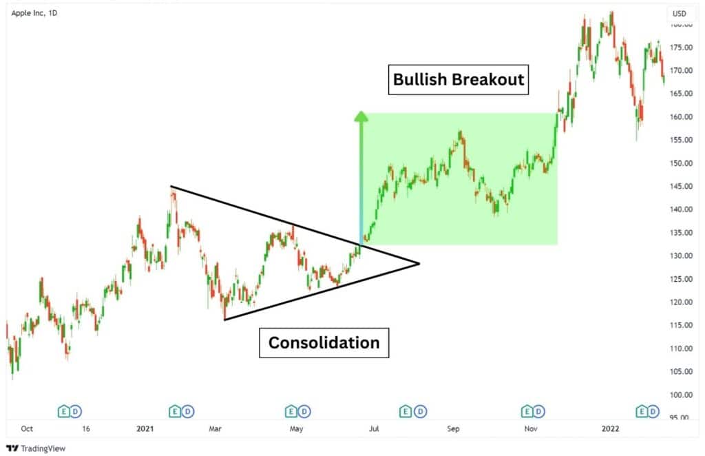 Symmetrical Triangle Pattern: A Complete Guide For Traders - Alchemy ...