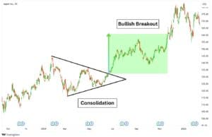 Symmetrical Triangle Pattern: A Complete Guide For Traders - Alchemy Markets