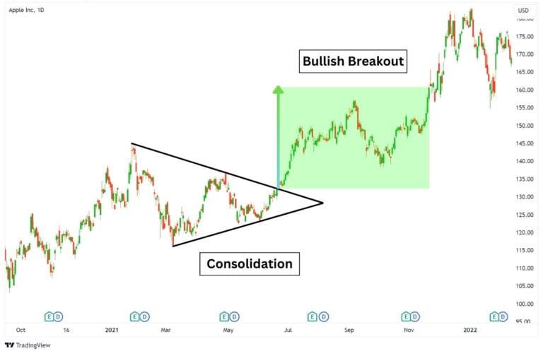 Symmetrical Triangle Pattern: A Complete Guide For Traders - Alchemy ...