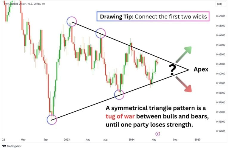 Symmetrical Triangle Pattern: A Complete Guide For Traders - Alchemy ...