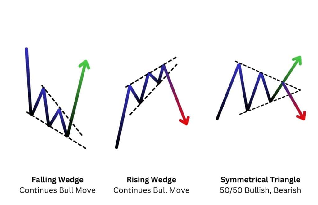Symmetrical Triangle Pattern A Complete Guide For Traders Alchemy Markets 