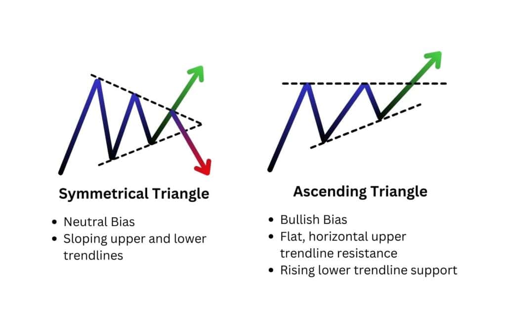 Symmetrical Triangle Pattern: A Complete Guide For Traders - Alchemy Markets