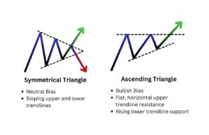 Symmetrical Triangle Pattern: A Complete Guide For Traders - Alchemy Markets