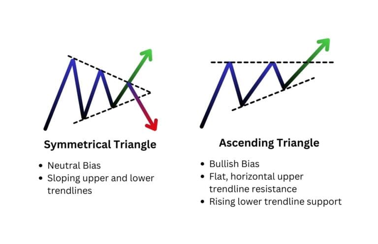 Symmetrical Triangle Pattern: A Complete Guide For Traders - Alchemy ...