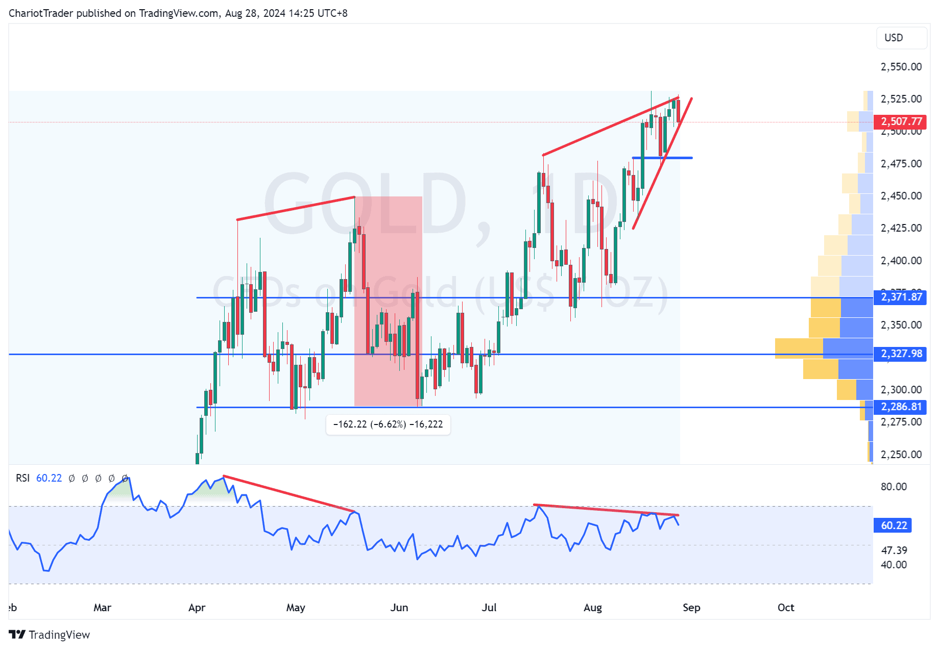 Gold Losing Its Shine? 4H, Daily Chart Hints at Exhaustion - Alchemy ...
