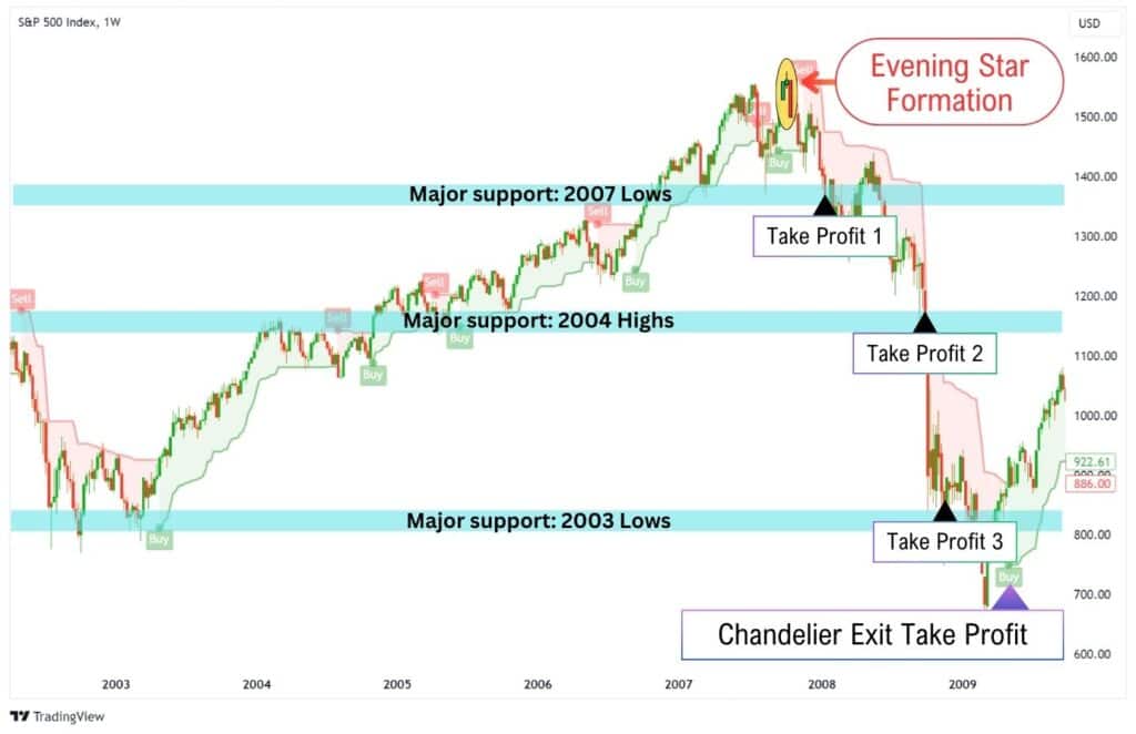Evening Star Candlestick Pattern: A Trader's Guide to Spotting ...