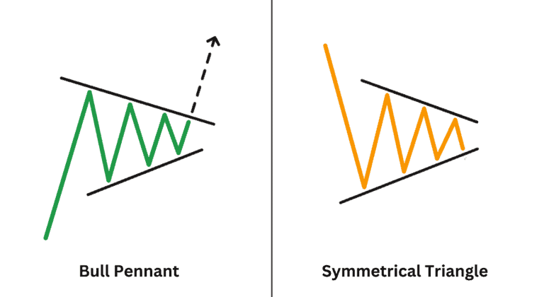Bull Pennant Patterns Complete Trading Guide - Alchemy Markets