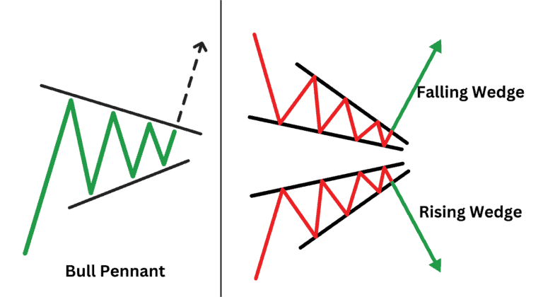 Bull Pennant Patterns Complete Trading Guide - Alchemy Markets