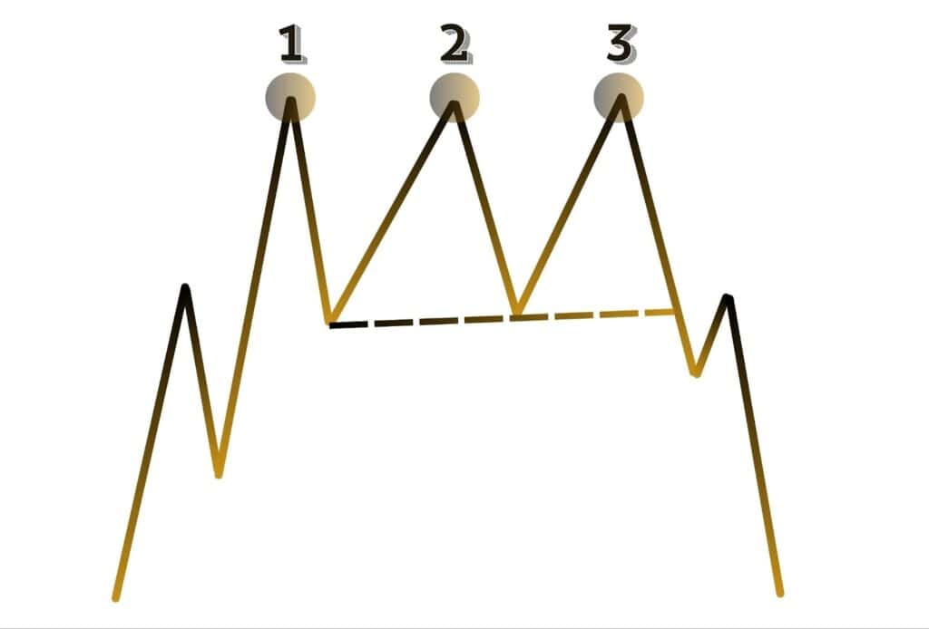 Triple Top Candlestick Pattern - How to Trade it - Alchemy Markets
