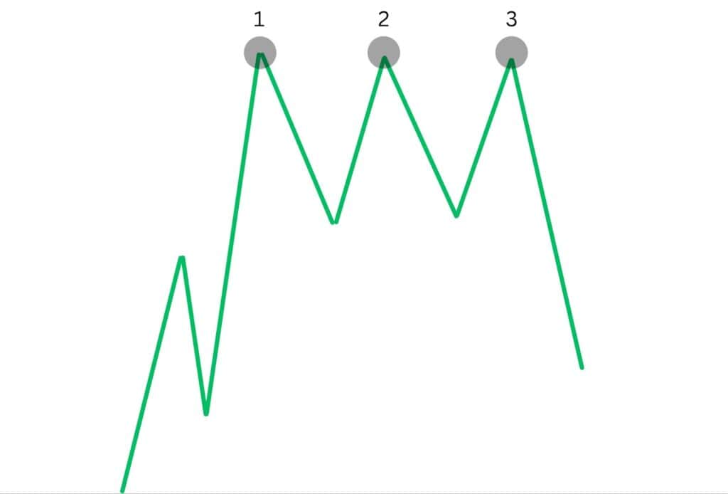 Triple Top Candlestick Pattern - How to Trade it - Alchemy Markets