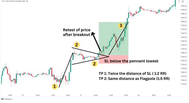 Bull Pennant Patterns Complete Trading Guide - Alchemy Markets