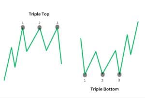 Triple Top vs Triple Bottom