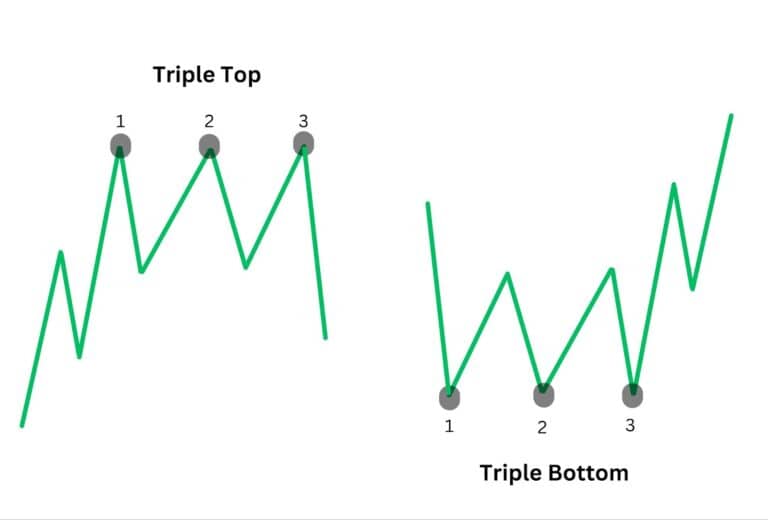 Triple Top vs Triple Bottom