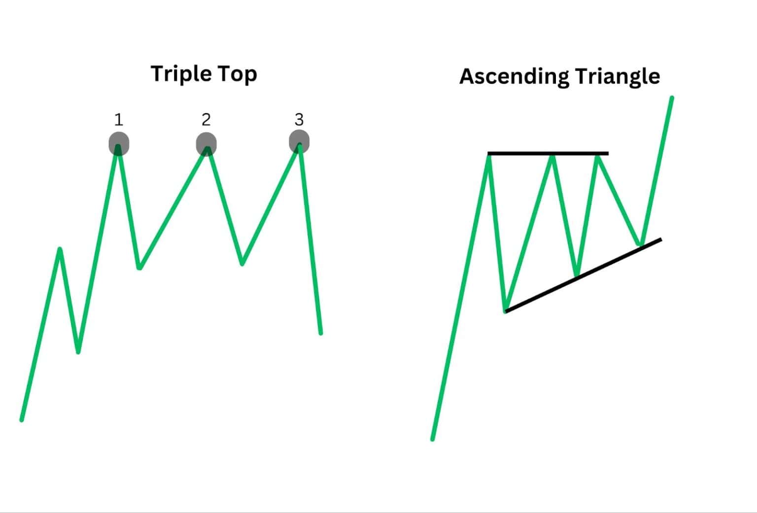 Triple Top Candlestick Pattern - How to Trade it - Alchemy Markets