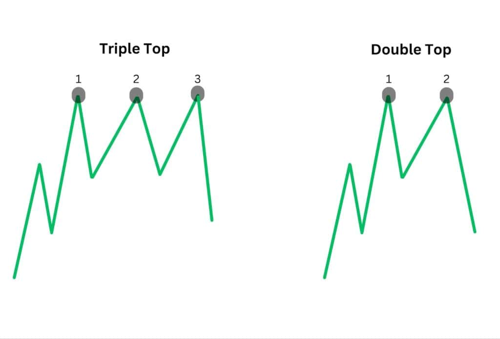 Triple Top Candlestick Pattern - How to Trade it - Alchemy Markets